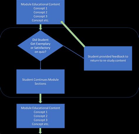 Example Flow Of Learning Outcome Assessment And Performance Download