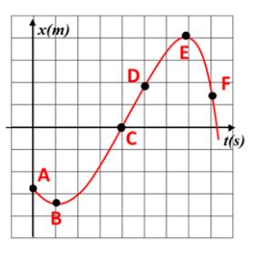 Solved The Position X Vs Time T Graph For A Particle Chegg