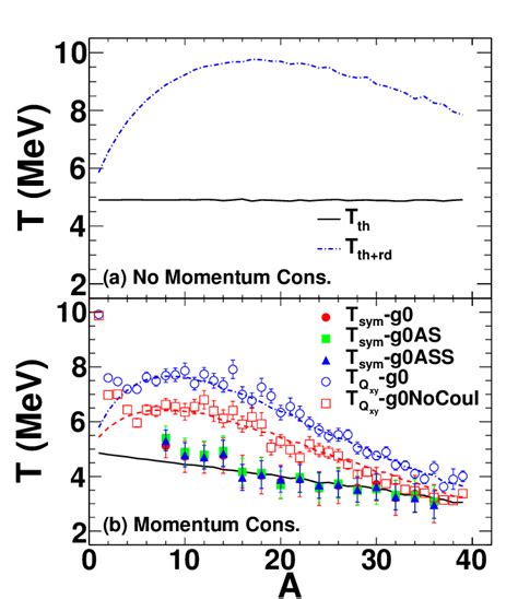 Color Online A Temperatures From The Monte Carlo Model Calculation Download Scientific