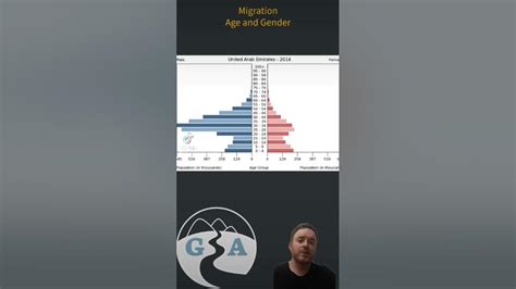 Age Sex Migration Trends Population Pyramid Alevel Igcse Gcsegeography Youtube