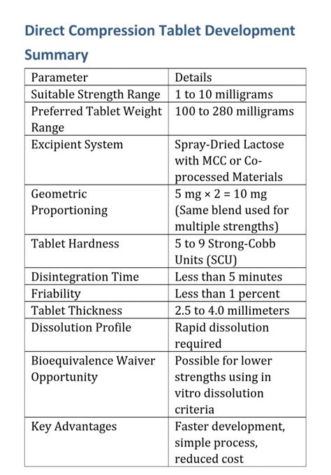 How To Develop Low Dose Tablets With Direct Compression Moinuddin