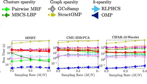 Figure 13 From An Adaptive Markov Random Field For Structured Compressive Sensing Semantic Scholar