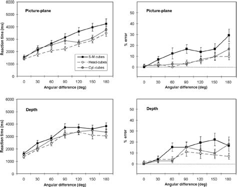 Experiment 3 Mean Performance With Standard Errors Denoted By The