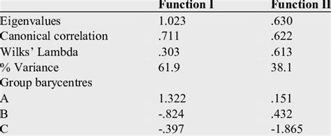discriminant function analysis download table