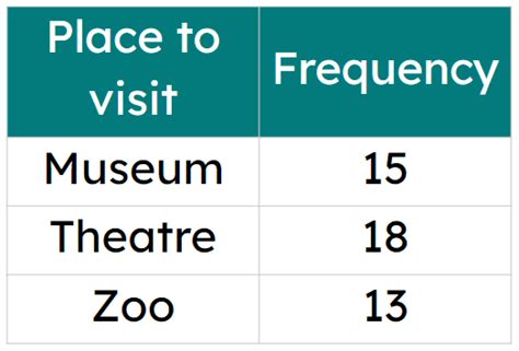 Securing Constructing Bar Charts By Hand Ks3 Y8 Maths Lesson Resources Oak National Academy
