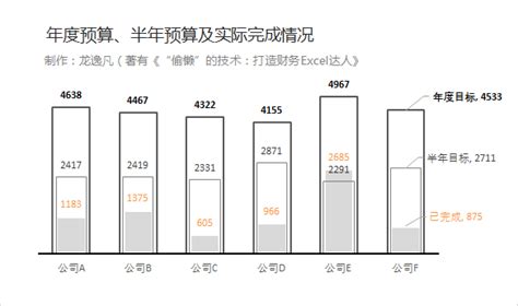 一张柱形图表示实际半年度及年度预算完成情况 知乎