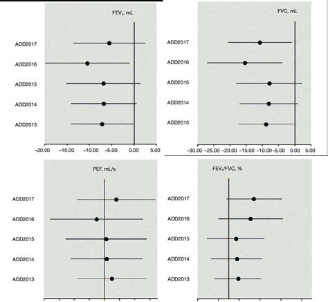 The Effects Of Yearly Average Daily Dose Add On Lung Function Download Scientific Diagram