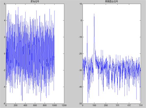 Matlab实现经典功率谱分析和估计 Matlab信号功率谱 Csdn博客