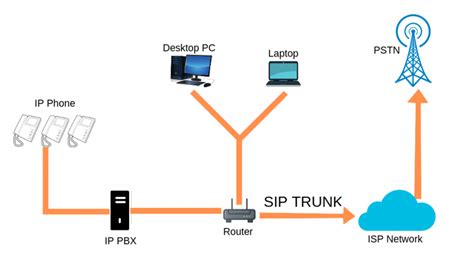 SIP Trunk VisionTelecom