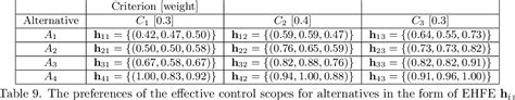 Table 9 From An Extended Hesitant Group Decision Making Technique Based