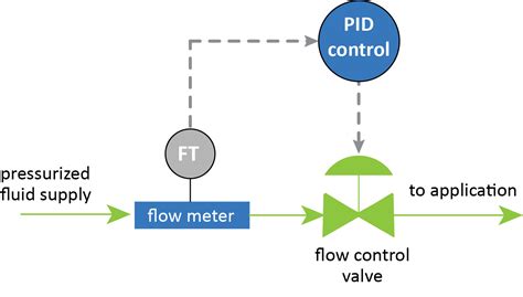 Beyond The Classroom An Expanded View Of Flow Control Pi Process Instrumentation