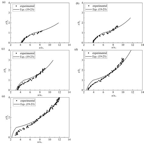Figure 10 From Predicting The Vertical Low Suspended Sediment