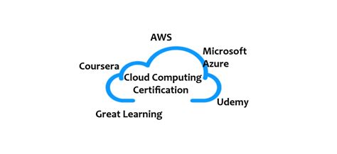 Certification In Cloud Computing Go Coding