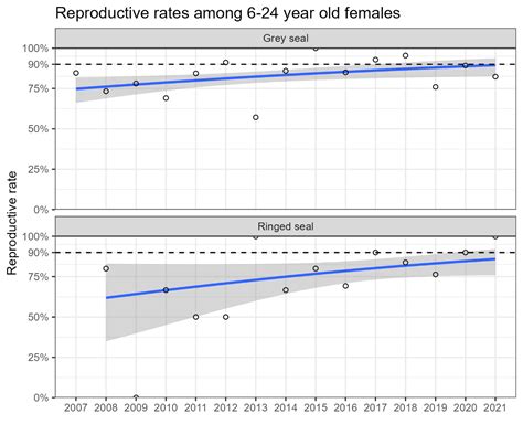 Seal Reproduction Helcom Indicators