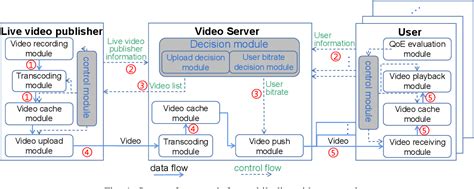 Figure 1 From Joint Upload Download Transmission Scheme For Low Latency Mobile Live Video