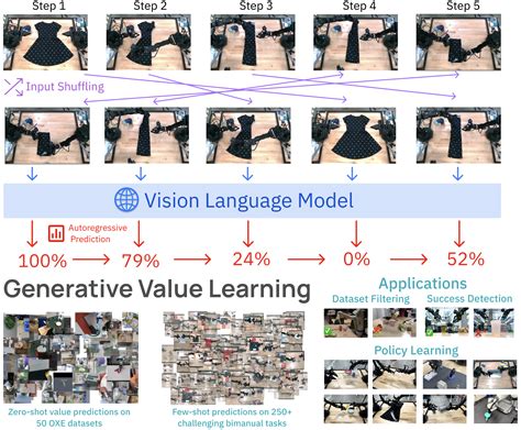 Generative Value Learning Vision Language Models Are In Context Value Learners