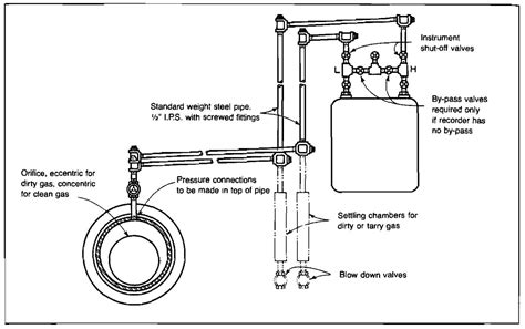 Most Common Methods To Measure Gas Flow Rates