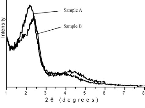 Figure 1 From The Synthesis Of Mesoporous Molecular Sieve Mcm 41 In