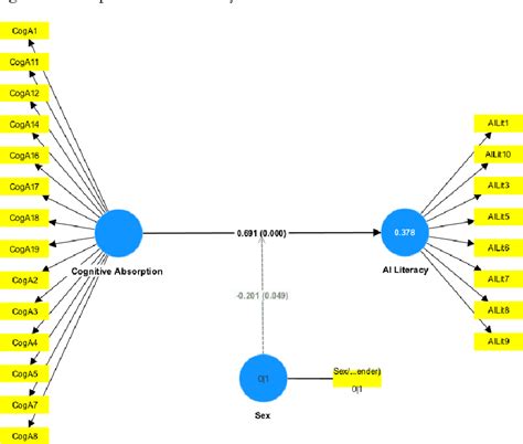 Figure 1 From The Nexus Between Cognitive Absorption And Ai Literacy Of