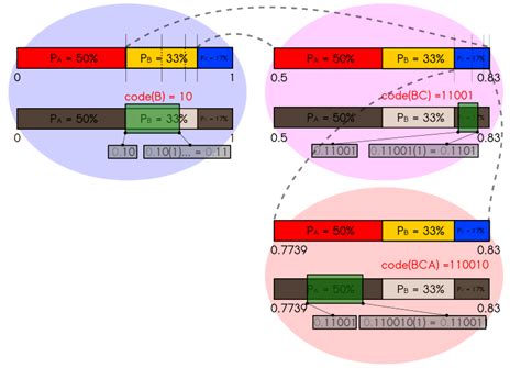 arithmetic coding wikipedia