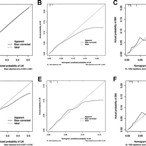 The Calibration Curves Of The Nomograms For Predicting Lung A Liver Download Scientific