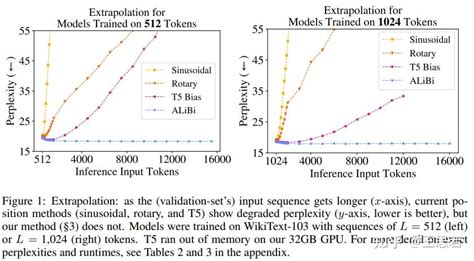 【transformer 位置编码】改进transformer位置编码，实现最强sota方法！ 知乎