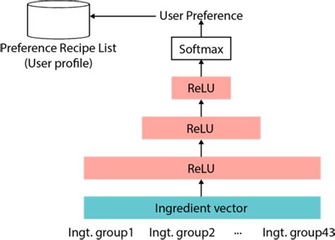 Figure 1 From Personalized Food Recommendation Using Deep Neural Network Semantic Scholar
