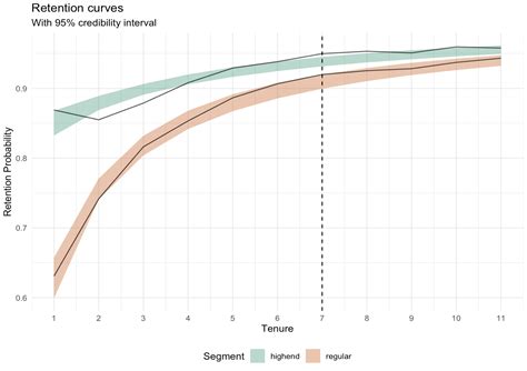 Bayesian Shifted Beta Geometric Model For Customer Retention — Ds