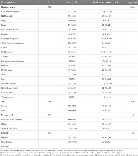 Frontiers Comprehensive Genomic Profiling Does Timing Matter