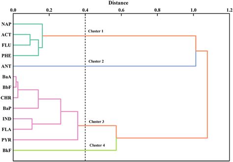 Hierarchical Cluster Analysis HCA To Classify PAHs Based On Download Scientific Diagram