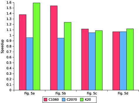 Speedups Of Texture Optimization For The Images In Fig 5 For The Gpu
