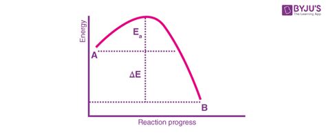Reaction Coordinate Diagram An Overview Of Reaction Coordinate Diagram Along With Faqs