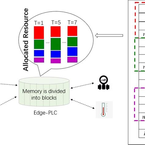 System Model Of Dynamic Memory Allocation Of Edge Plcs Download