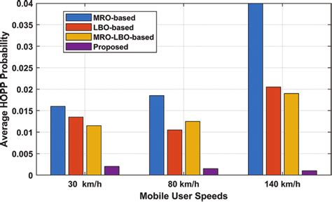 Average Hopp Of Various Optimization Algorithms Vs Mobile Speeds Download Scientific Diagram