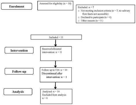 Flow Diagram Of The Allocation Of Participants Download Scientific Diagram