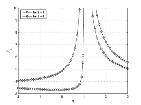 6 The Tracking Error Performance For Simo Discrete Time Systems
