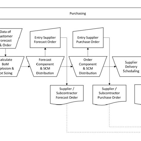 As Is Model Of Material Resource Planning Mrp Explosion And Supply