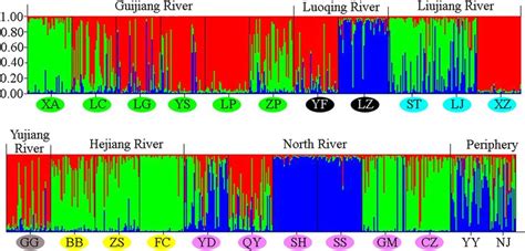 Bayesian Results Based On Structure Among 23 Populations Of P Clarkii Download Scientific