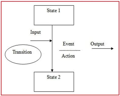 State Transition Testing In Sdlc Dot Net Tutorials