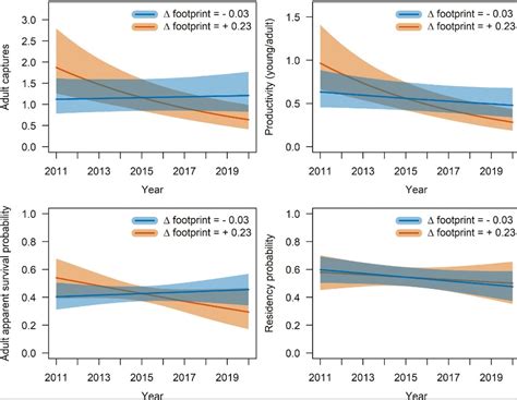 Demographic Declines Over Time And Variable Responses Of Breeding Bird
