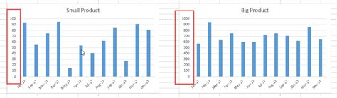Hidden Common Series For Common Axis Scaling • Online Excel Training