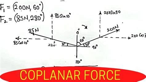 Coplanar Force Youtube