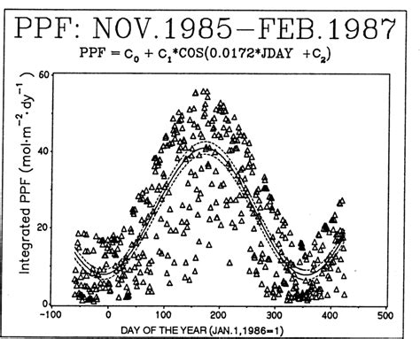Nonlinear Regression Fit Of Photosynthetic Photon Flux Ppf To The Day Download Scientific
