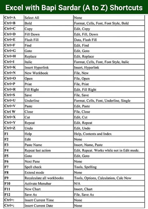 Learn A To Z Shortcut Keys 👉 Basic Shortcut Key Tricks Msexcel