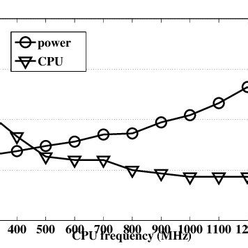 CPU Utilization Vs Power Draw Download Scientific Diagram