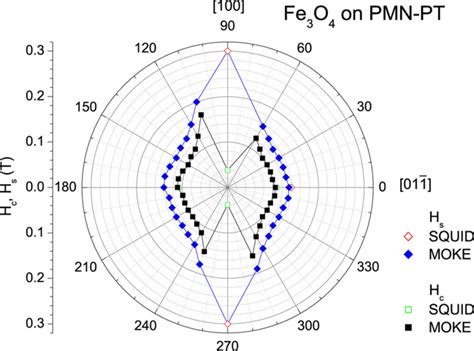 angular dependence of the coercive field hc and saturation field hs