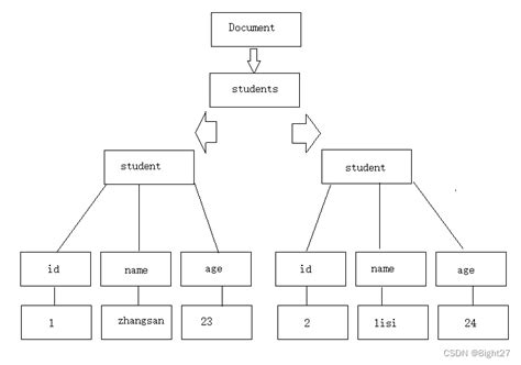 Xml解析与约束:dom4j与dtdschema详解 Csdn博客 Xml解析与约束:dom4j与dtdschema详解 Csdn博客