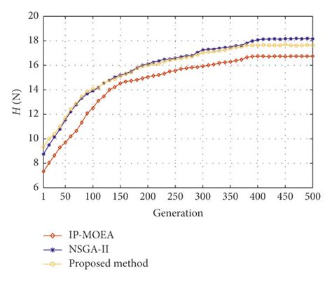 hypervolumes of three algorithms median download scientific diagram