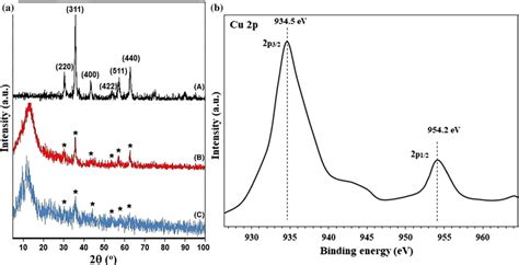 A XRD Patterns Of A Fe3O4 And B Fe3O4 SiO2 And Fe3O4 SiO2 Schiff Download Scientific