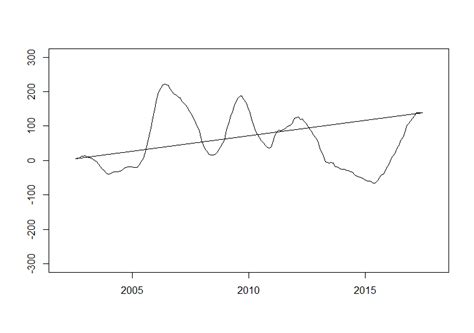 Plot Polygon Function In R Creates A Line Between First And Last